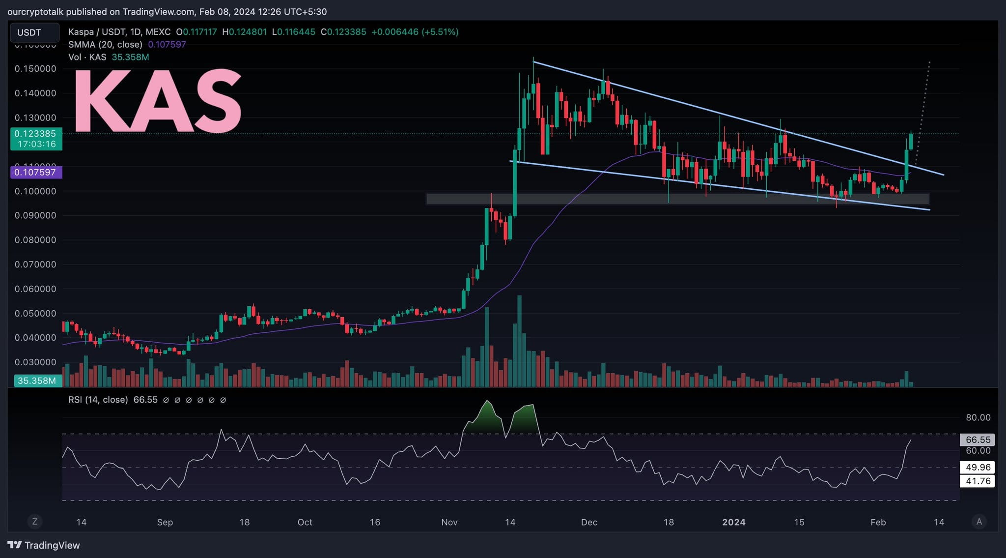 Gear Up for a Record Breaking $KAS Surge 🚀 If you follow | Decrypted ...