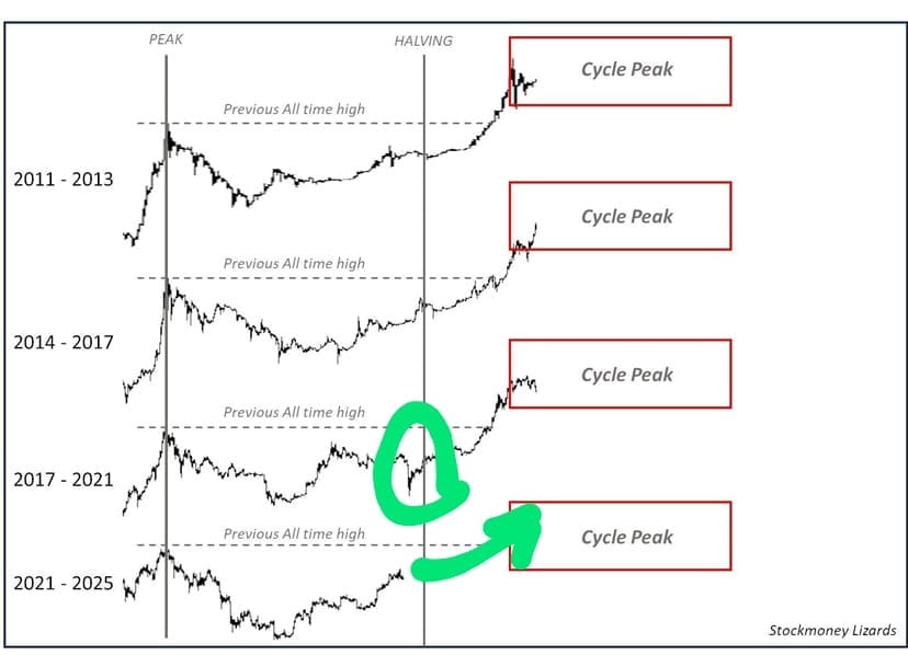Don't listen to bears. Pre halving dump will not happen | Bitcoin ...