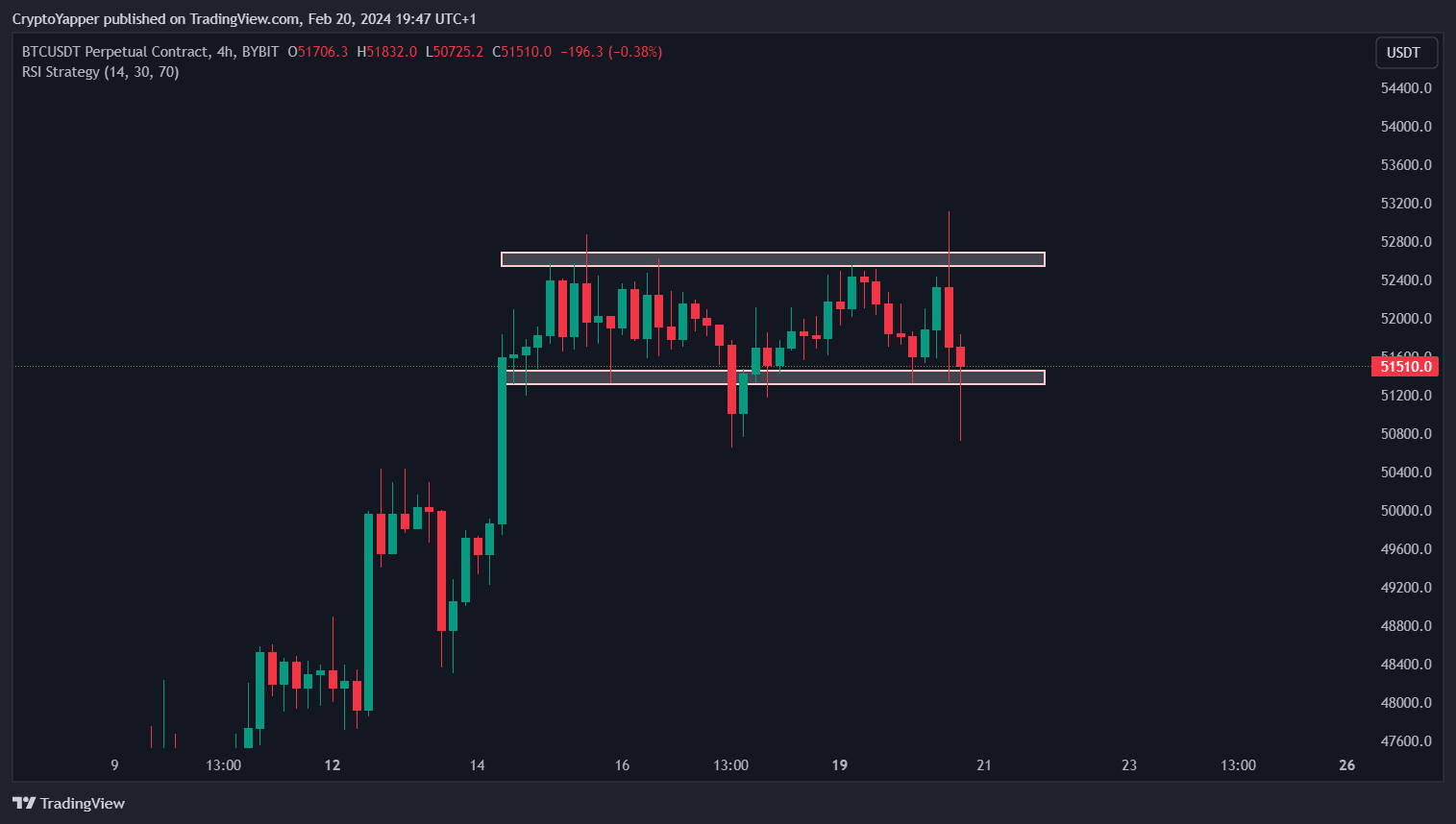 #Bitcoin Bouncing! $BTC dumped below the 51K, but still man | Crypto Yapper on Binance Square