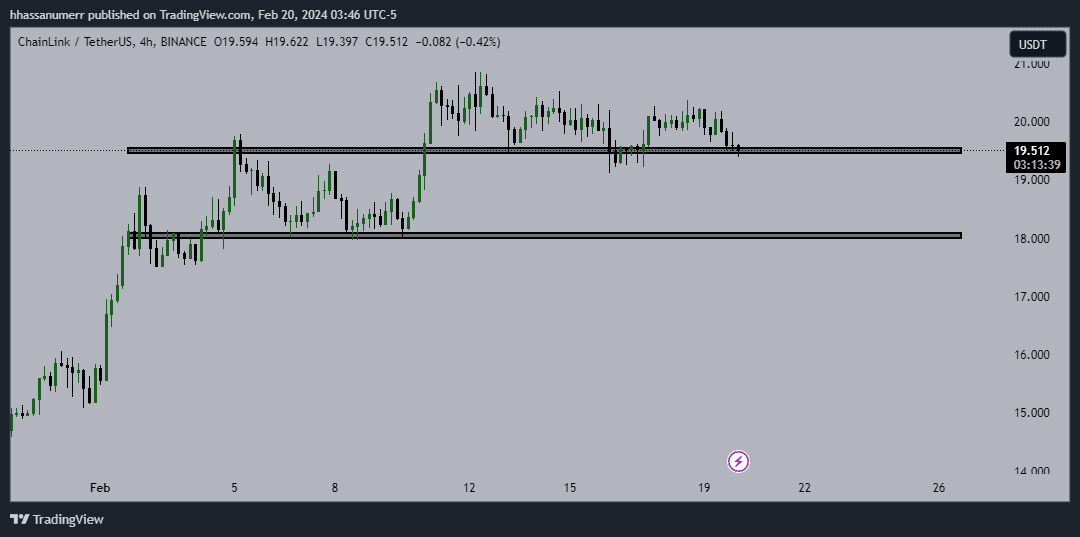 $LINK Currently link is trading at 19.51 we can take Entr | TechnicalTrader on Binance Square