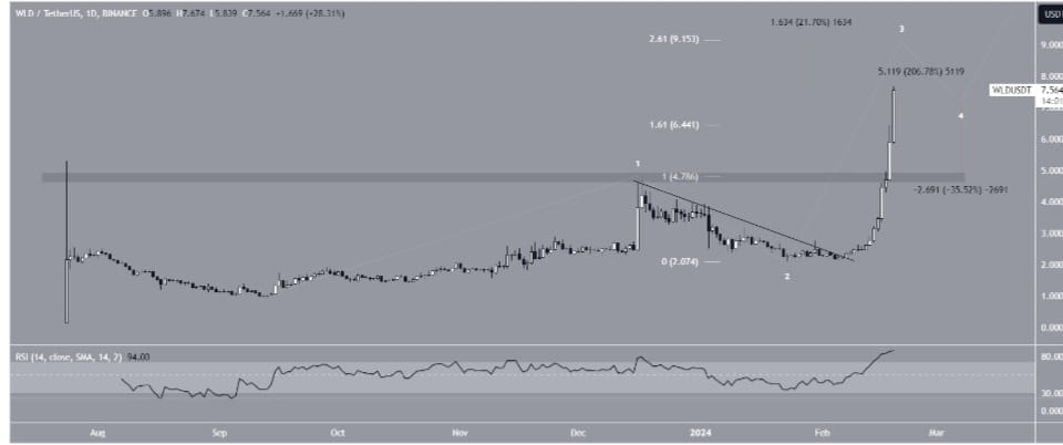 WLD grows parabolically The price of WLD has been rising pa | Luxury ...