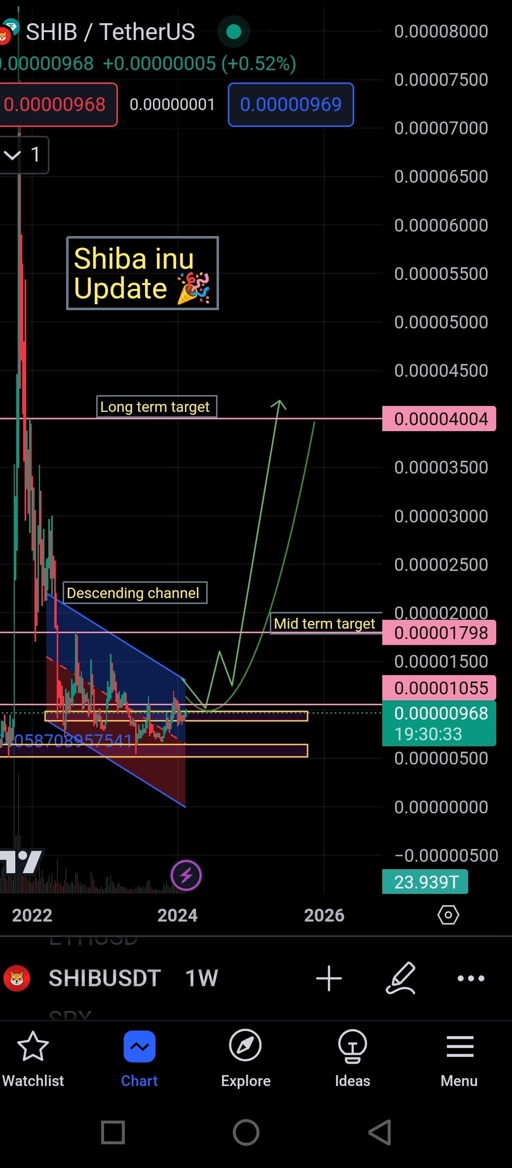 SHIBUSDT BIG UPDATE :💥🎉 🚀 SHIB/USDT Breakout Alert! 📈 | Crypto Universe official on Binance Square