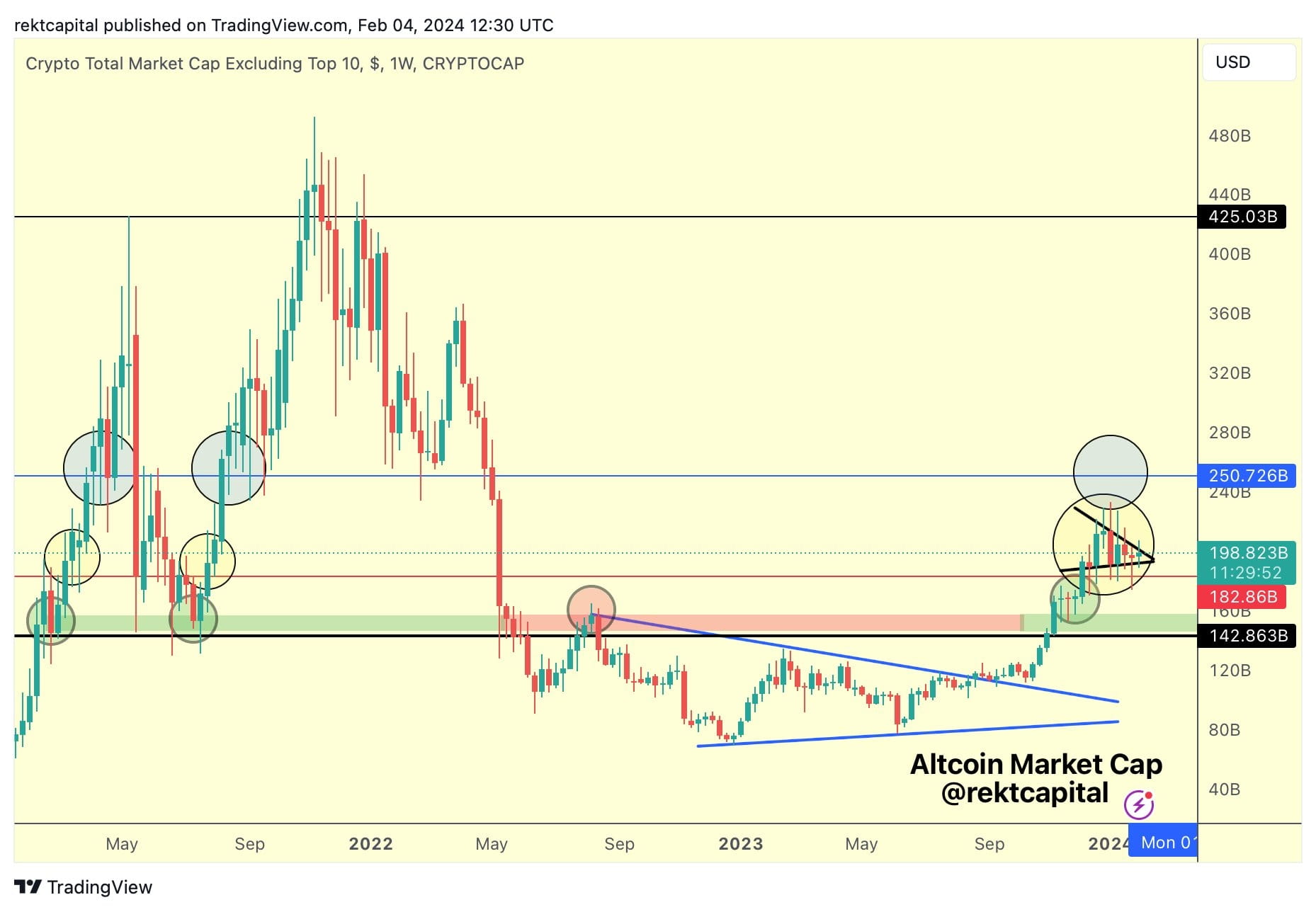 $ALTS Altcoin Market Cap still consolidating inside this ma | SPIDOO on ...