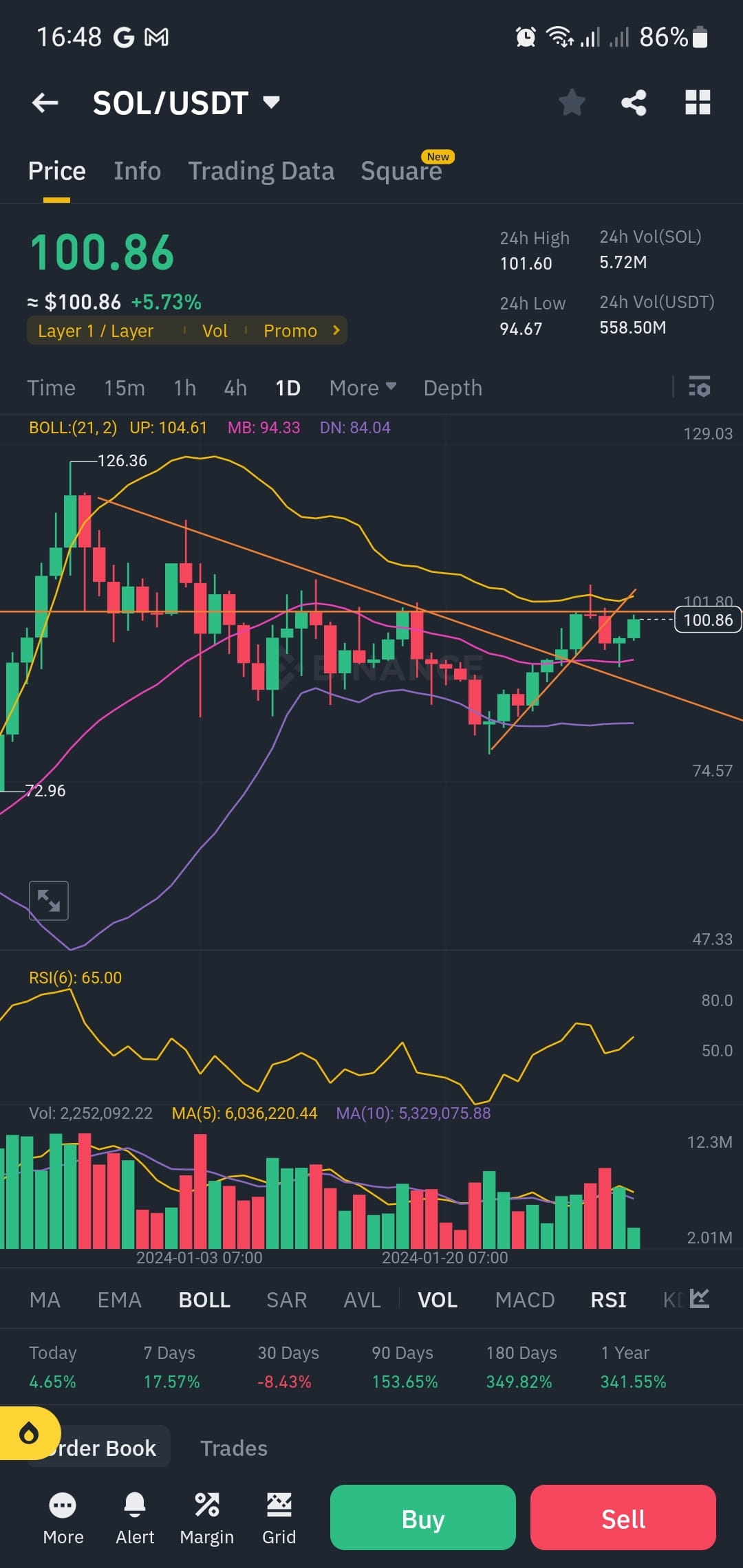 #SOL #SOLUSDT $SOL SOL trying to break the the high at 1 | Fu Crypto on ...