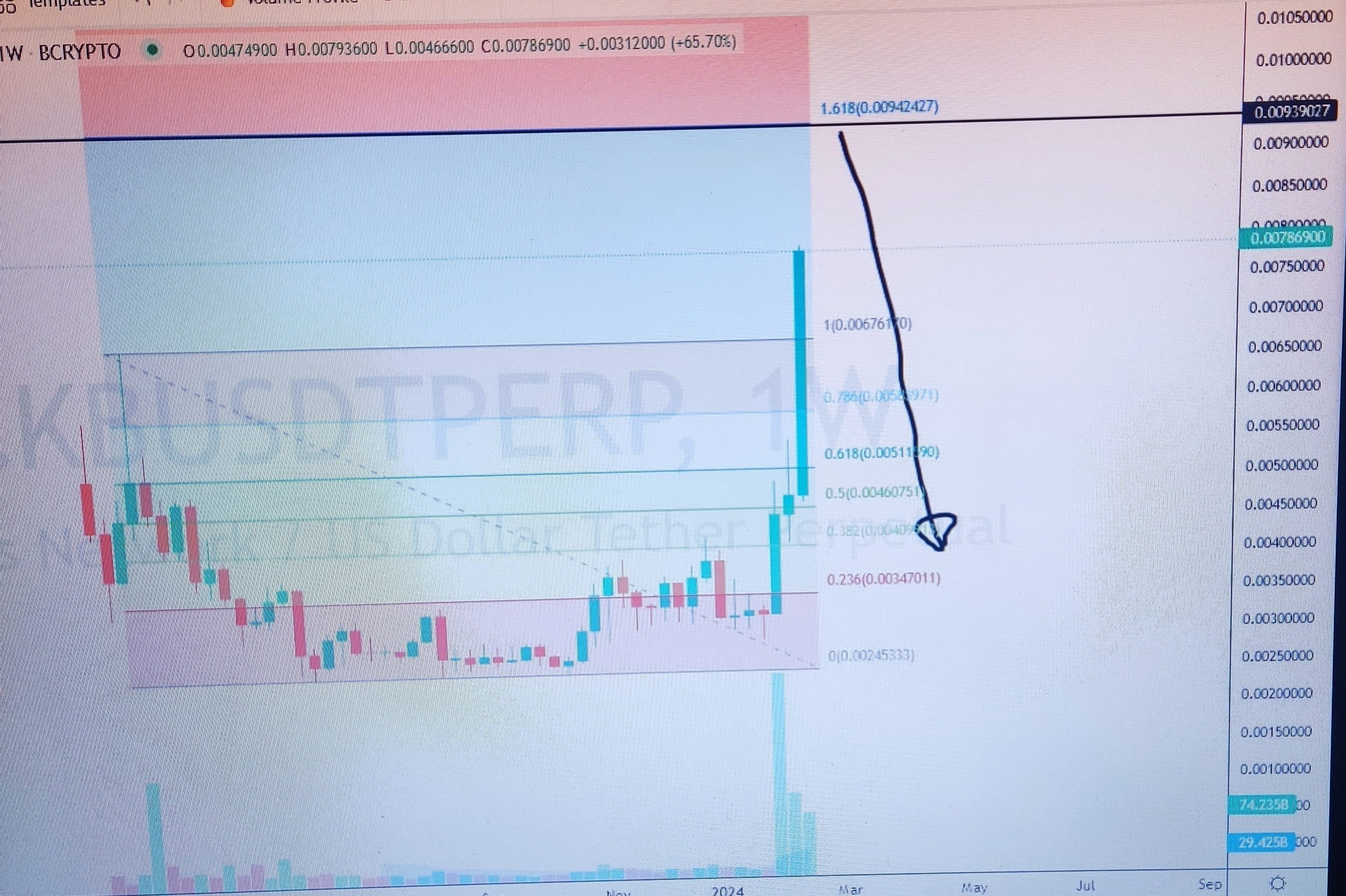 $CKB Possible bearish scenario if it touch around 0.0094 are | Poet ...