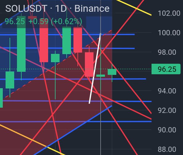 Seeing a Solana pattern like this is difficult and it takes | Crypto ...