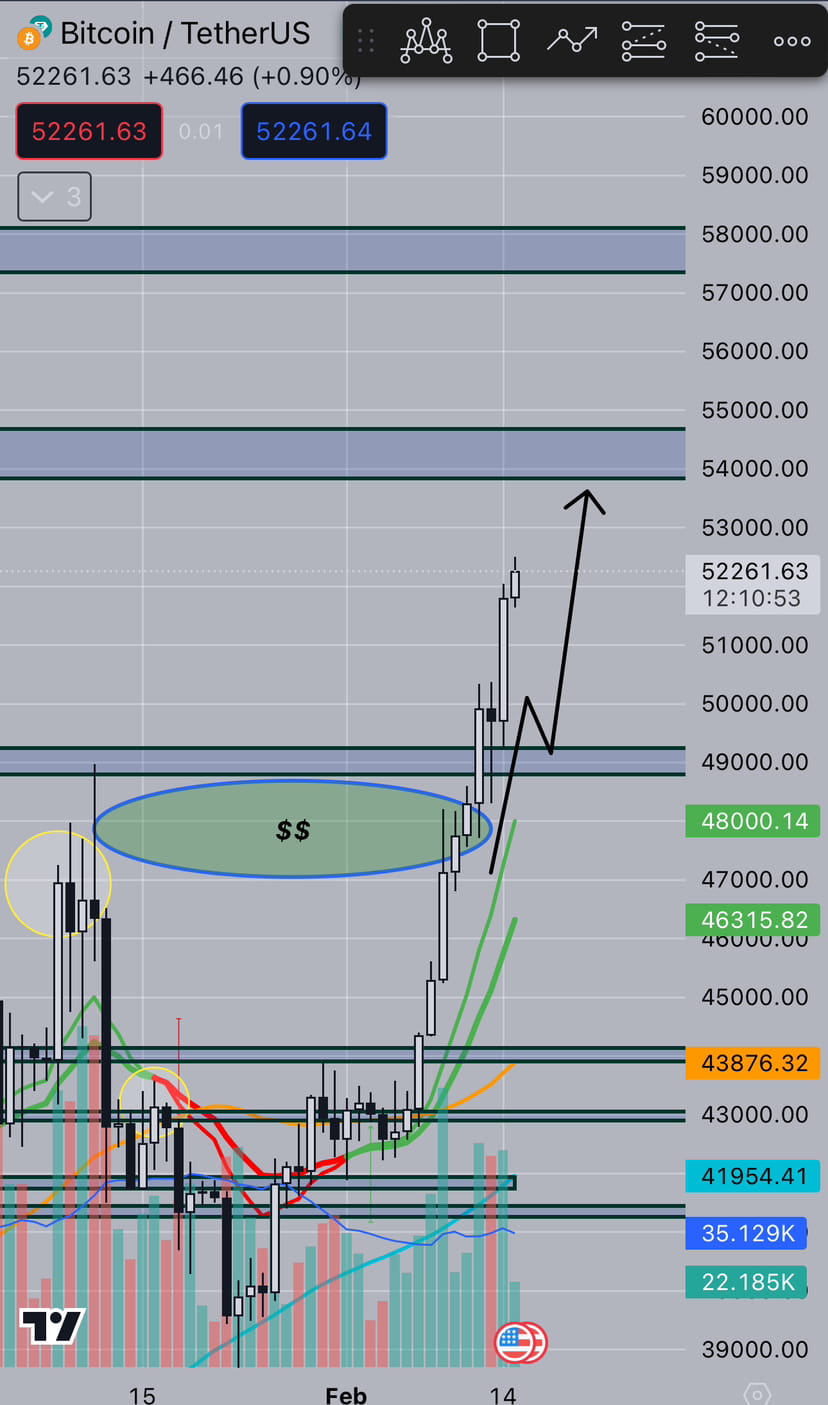 Urgent #BTC update !! So bitcoin is moving strongly towards | Man-chr on Binance Square