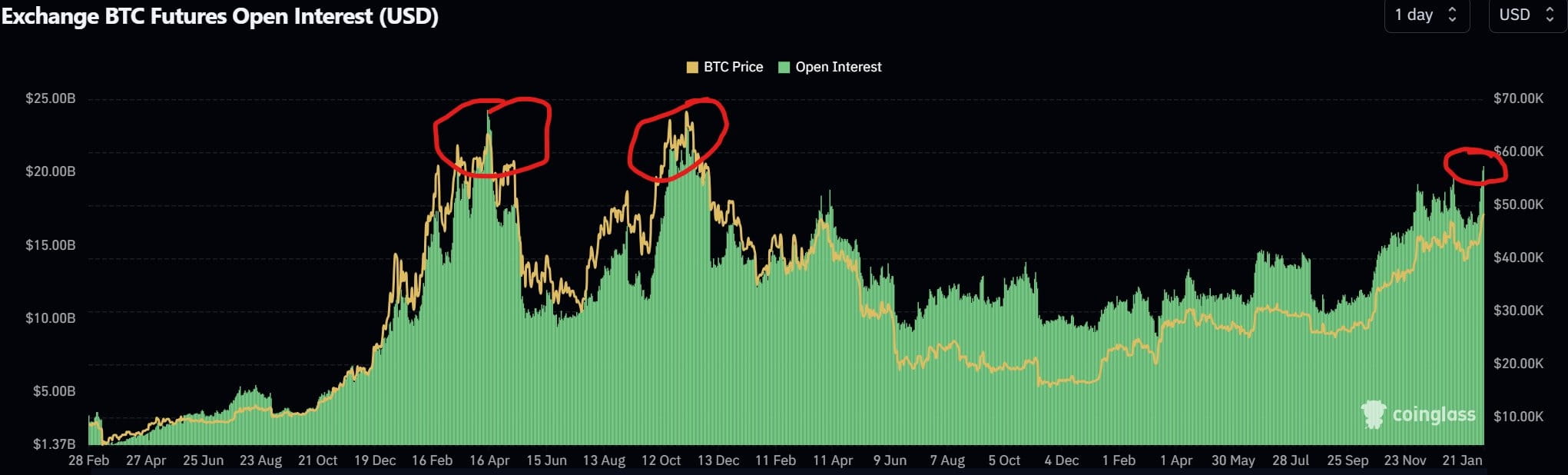 $BTC # Bitcoin Open Interest is surging strongly for seve | Eros crypto on Binance Square