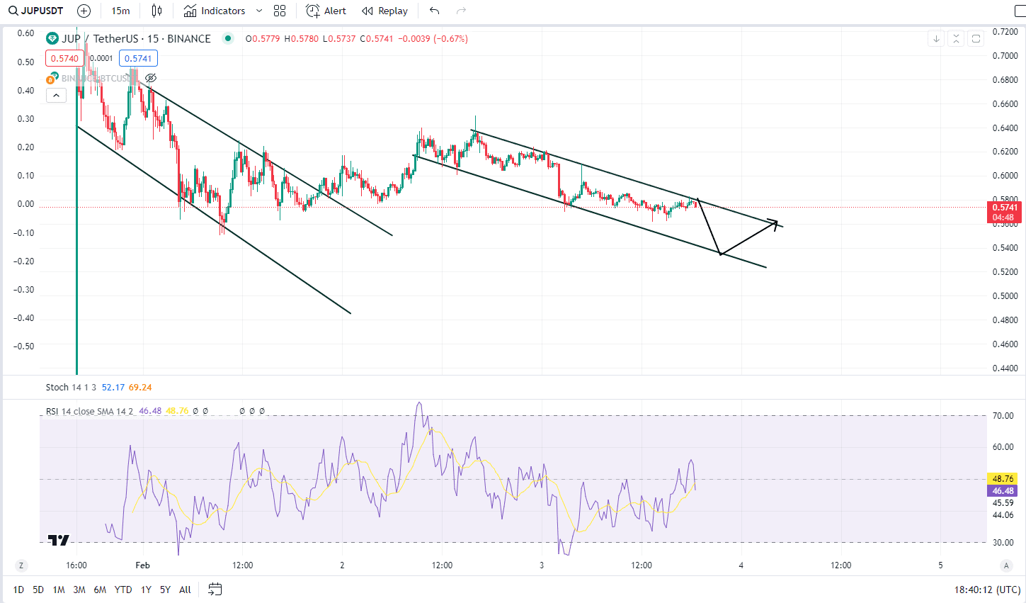 New signal🚨🚨🚨 Coin name :#JUP Signal type - SHORT I | Hyper crypto on ...