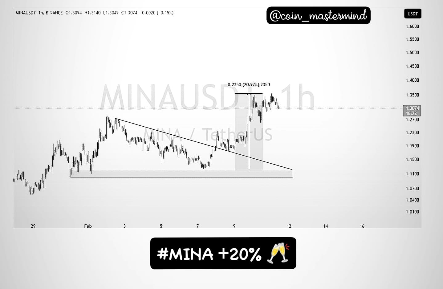 $MINA gaining momentum! 🚀 Our chart indicates a commendable | Coin ...
