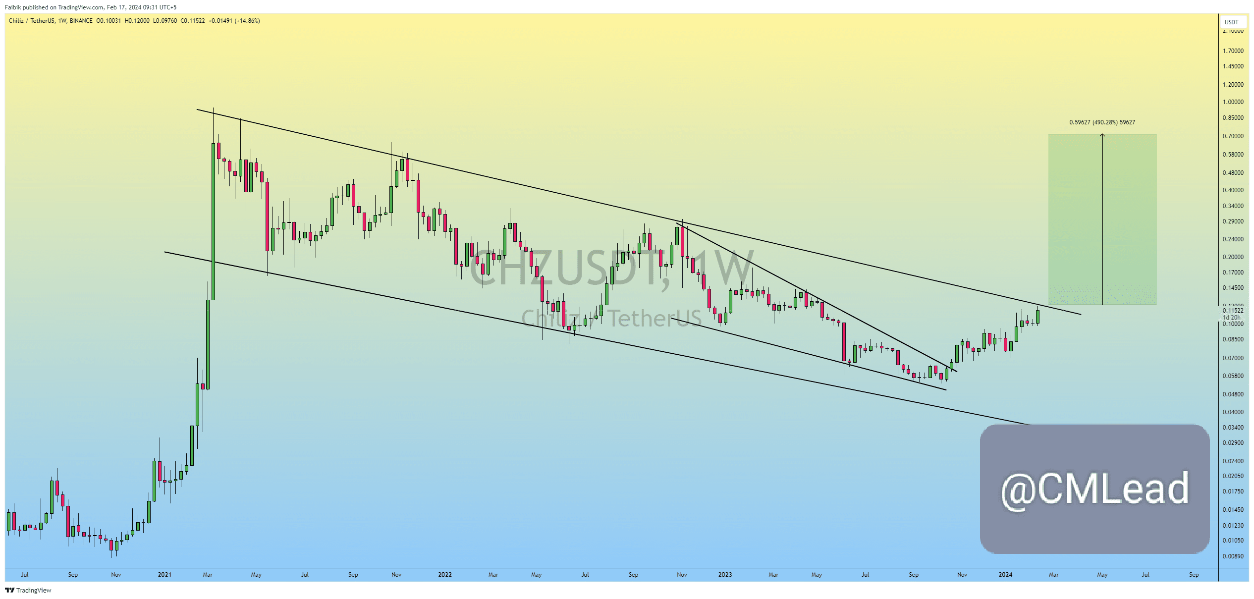 #CHZ/USDT (Spot) Buy between 0.100 - 0.115 Targets 0.13 - | User7655 on ...