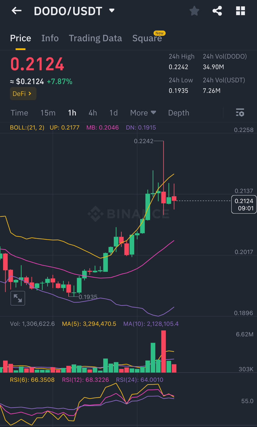 $DODO pumped a bit today but our target remains 0.026+ ️ # | Crypto ...