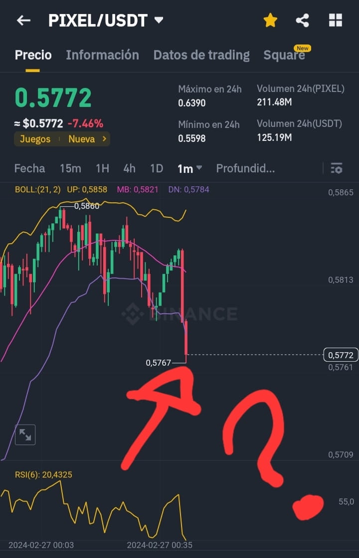 Why when $BTC rises $PIXEL falls? but when $BTC falls pixel ...