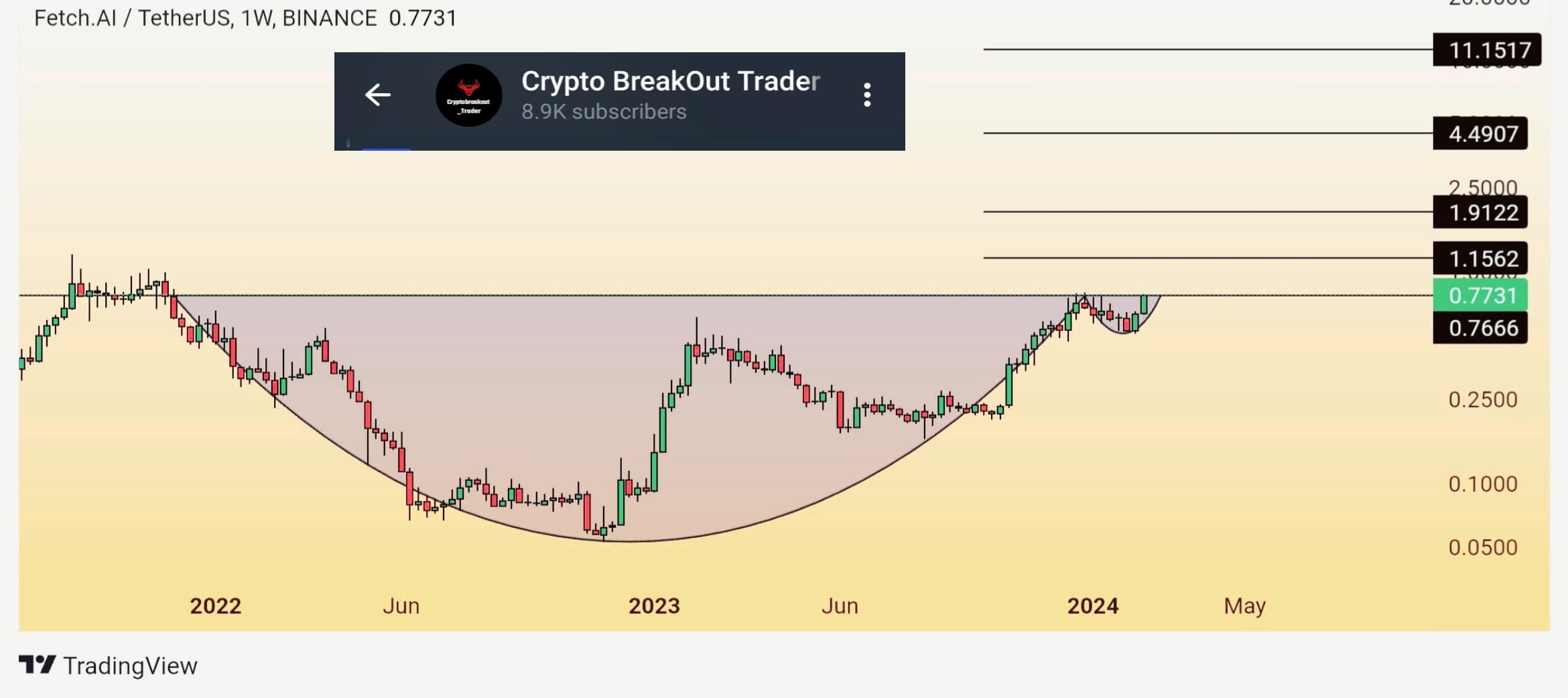 $FET Analysis In the recent surge of artificial intelligen | cryptobreakout_trader on Binance Square