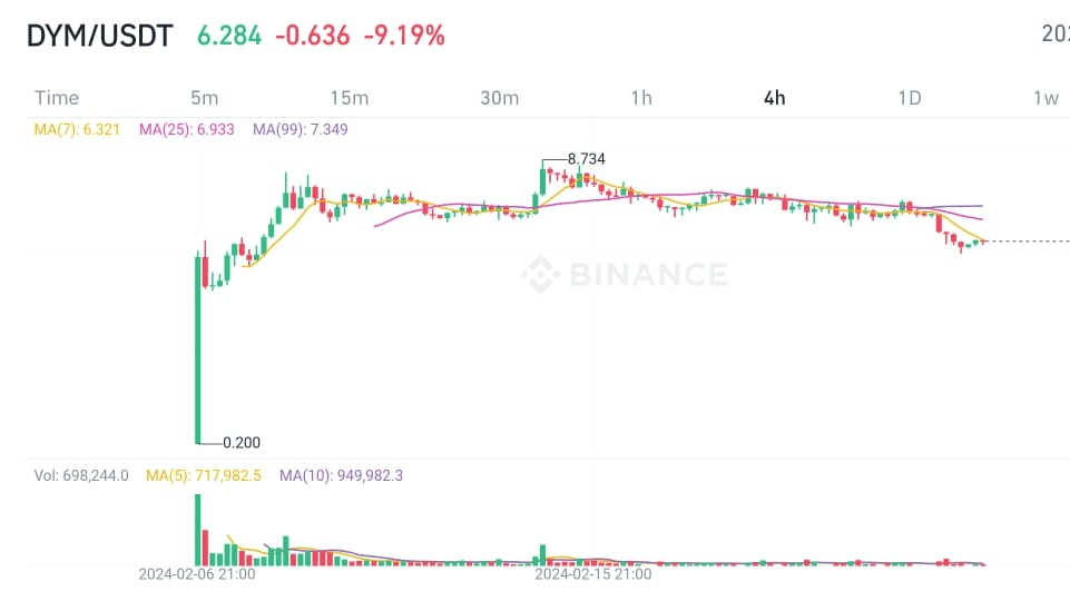 DYM Coin Free Signal | Crypto Sultans on Binance Square