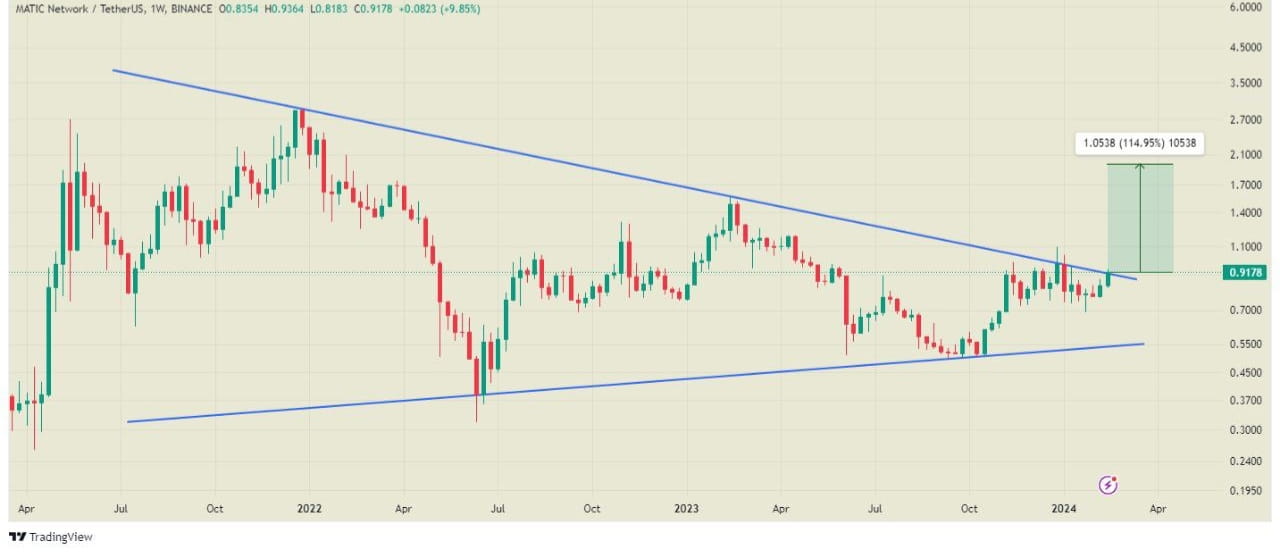 $MATIC Breaking Symmetrical Triangle in Weekly TF. Succes | Crypto ...