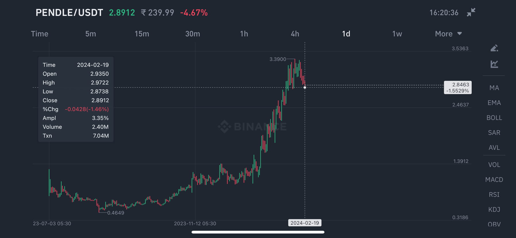 Still in profits in $PENDLE 🚀 Ready to switch investments | Aman Sai on ...