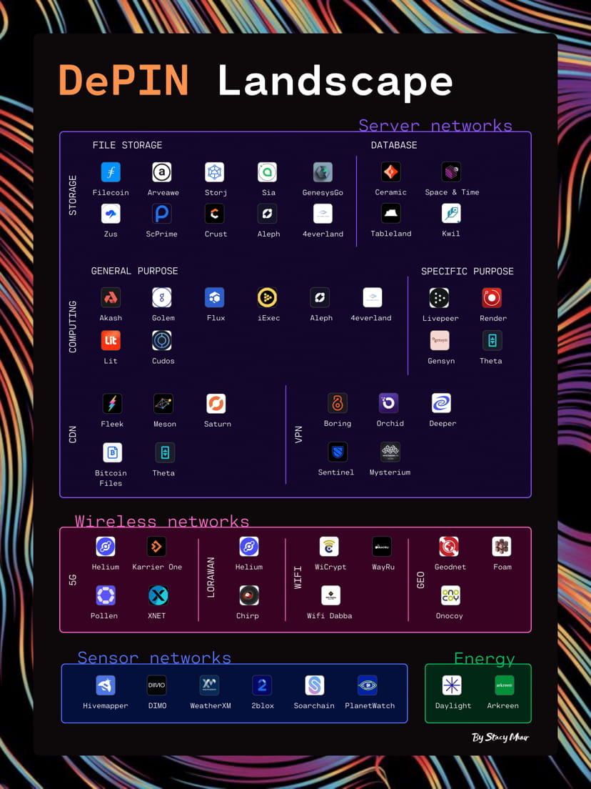 DePIN is a narrative not to fade with so much focus on AI + | MrDcrypto ...