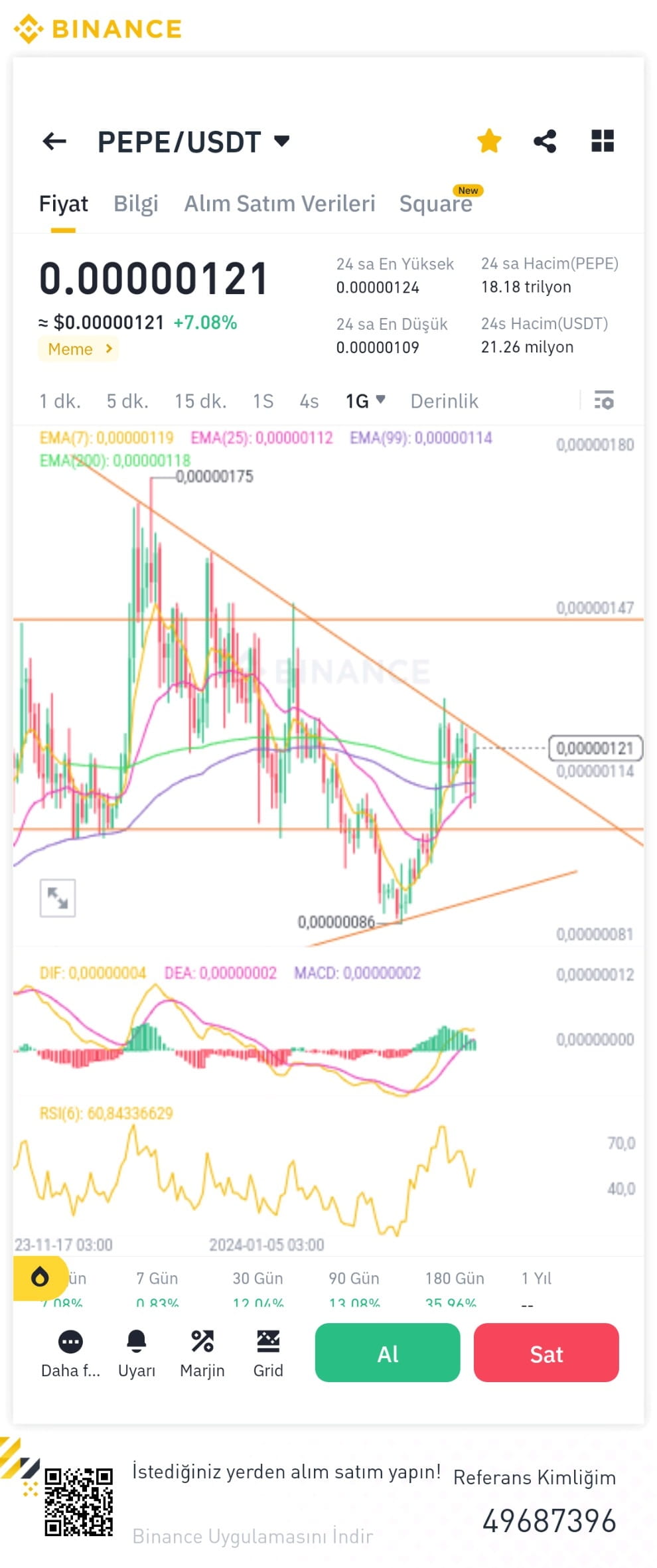 $PEPE almost... target: 155 target: 175 | psp0rtabl3 on Binance Square