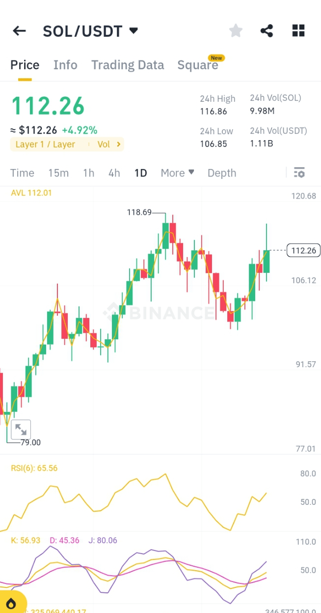 $SOL #TrendingTopic #sol #Write2Earn‬ 在这次牛市中必须达到 140 美元的宝 | Kristan ...