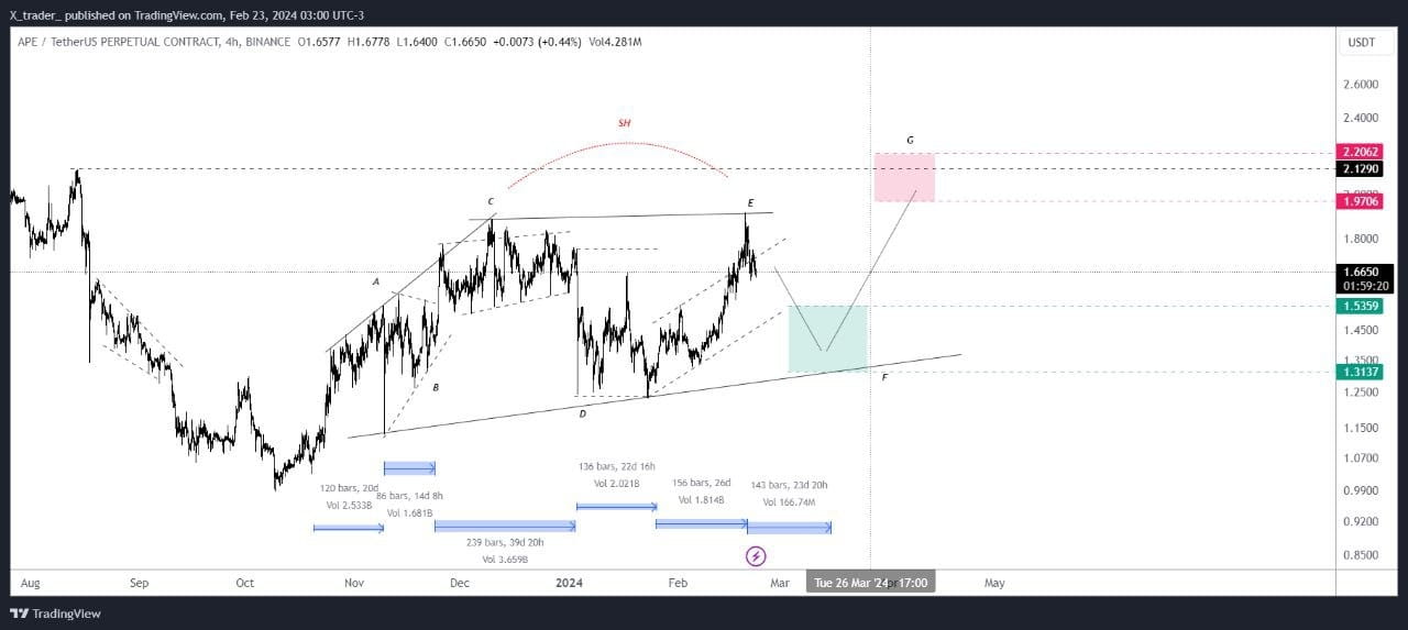 #APEUSDT ( APE ) 4 Hour ANALYSIS & UPDATE 🔰 Ape | CRYPTO_APE on Binance ...