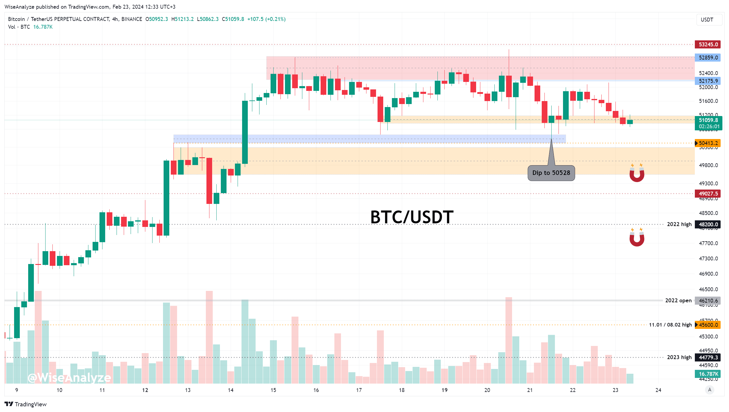 #Bitcoin didn't manage to grow above POC at 51800 on last bo | Wise ...