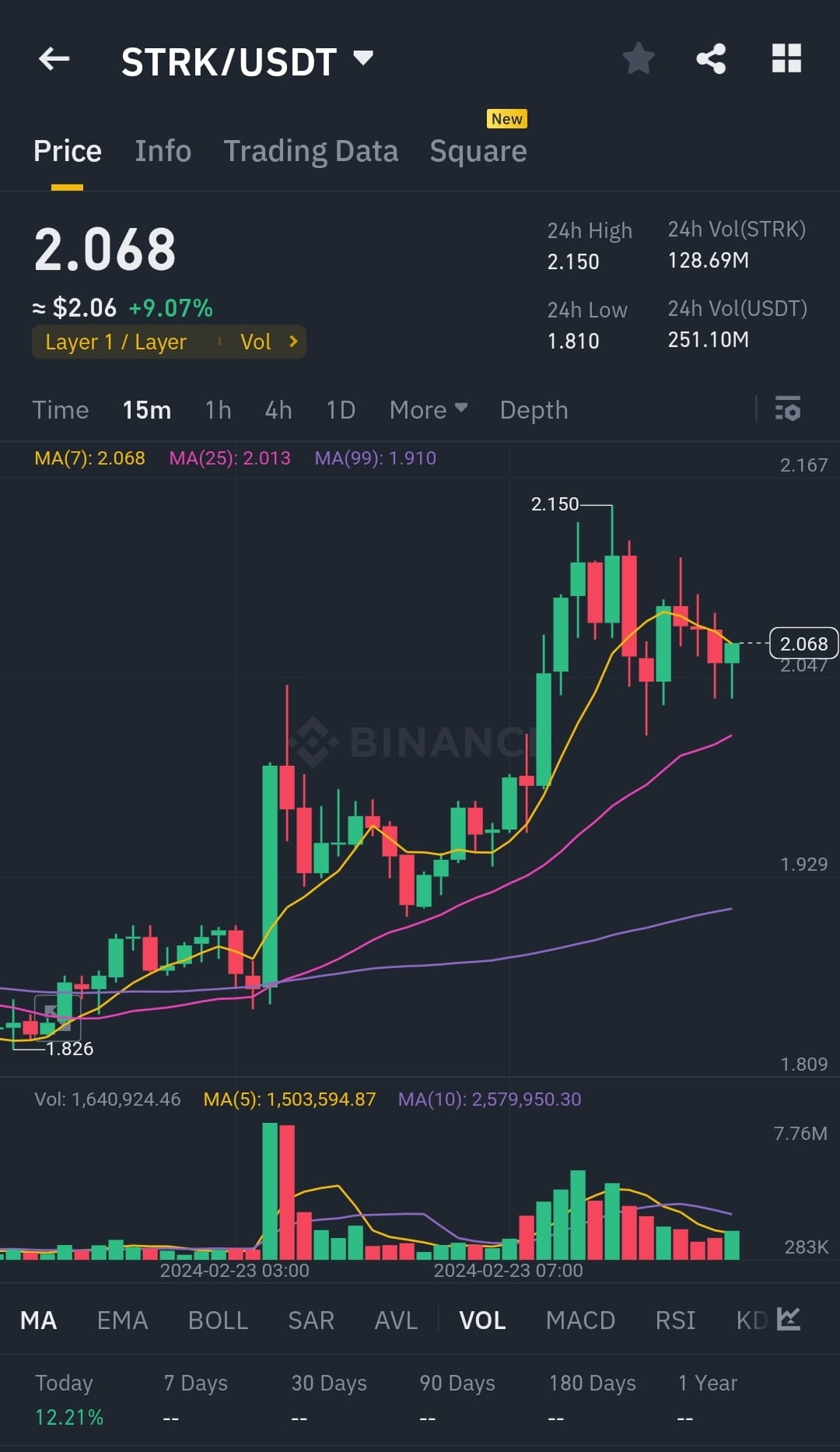 $STRK #Write2Earn 📈STRK/USDT Long 📈 ️Entry Price: 2.0 | treading Master ...