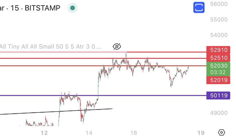 The line on the chart below represents the price level #btc ...