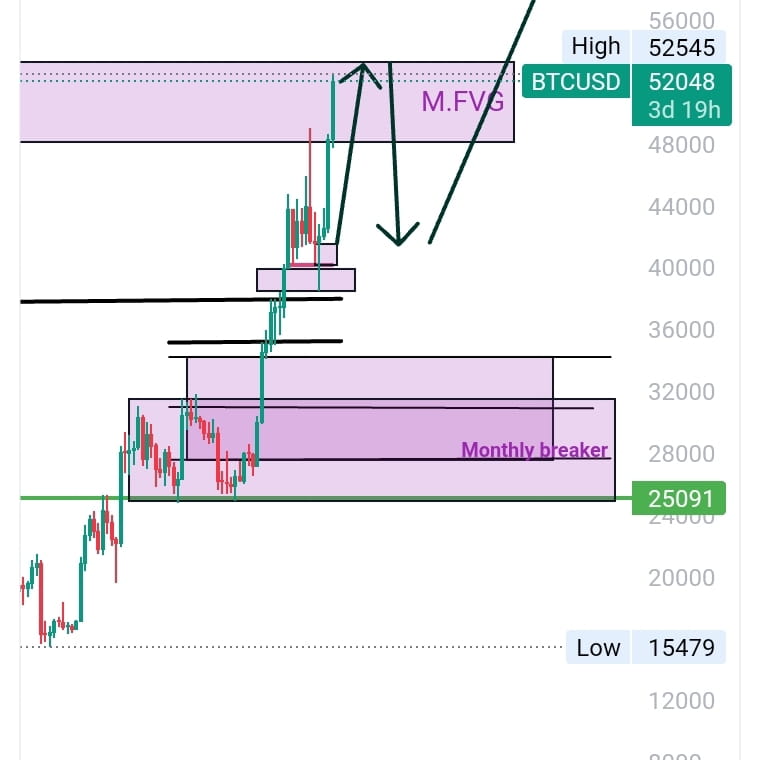 BTCUSDT is completing its monthly Fair Value Gap (FVG), and | Smart ...