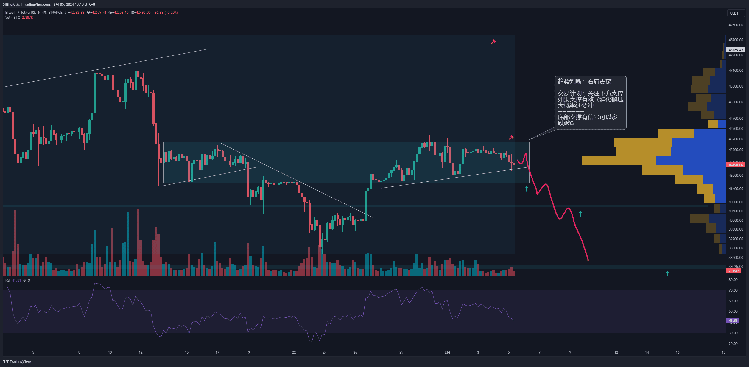 #BTC 4H [right shoulder] The longer the right shoulder of th | 四季韭 on ...