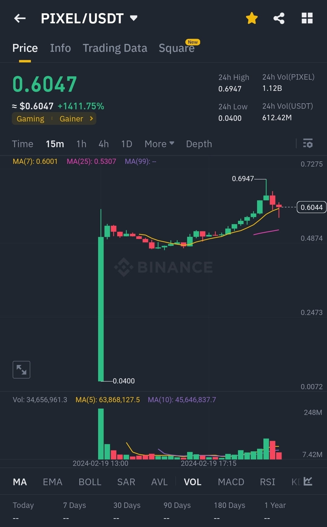 $PIXEL 😊 Pixel is going well Have you trade Pixel? | BYTE MAN on ...