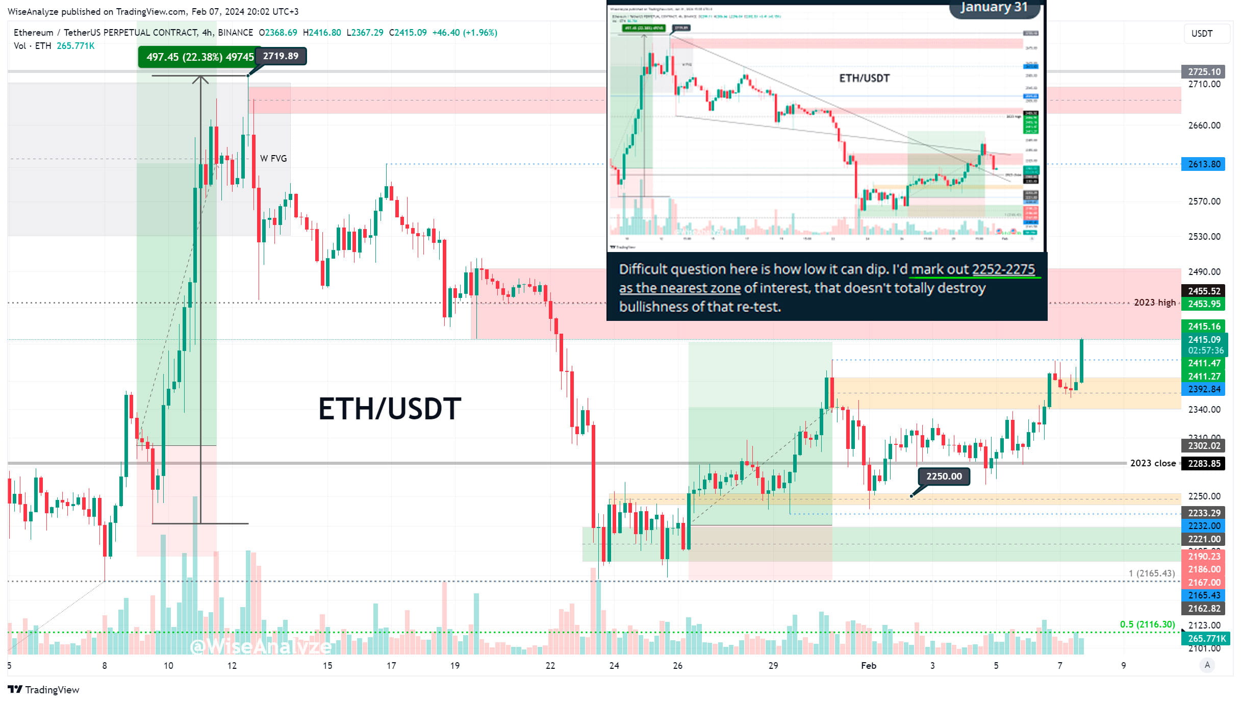 #Ethereum dipped to target zone and continued higher. Right | Wise Analyze on Binance Square