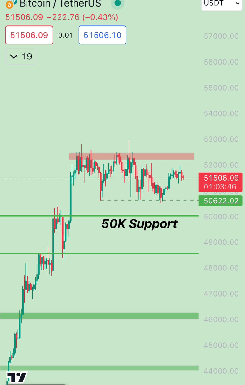 #BTC‬ Bitcoin (BTC) has been consolidating for a week, with | CRYPTOMOJO on Binance Square