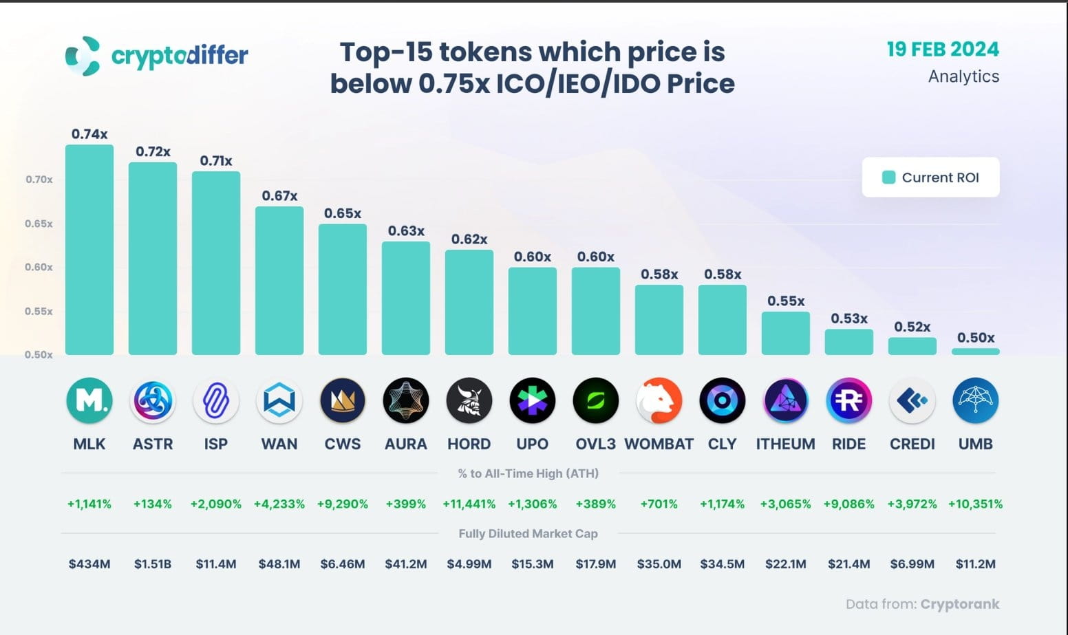 TOP-15 Tokens with Current Price Below ICO/IEO/IDO Sale | Yapay Zeka AI ...
