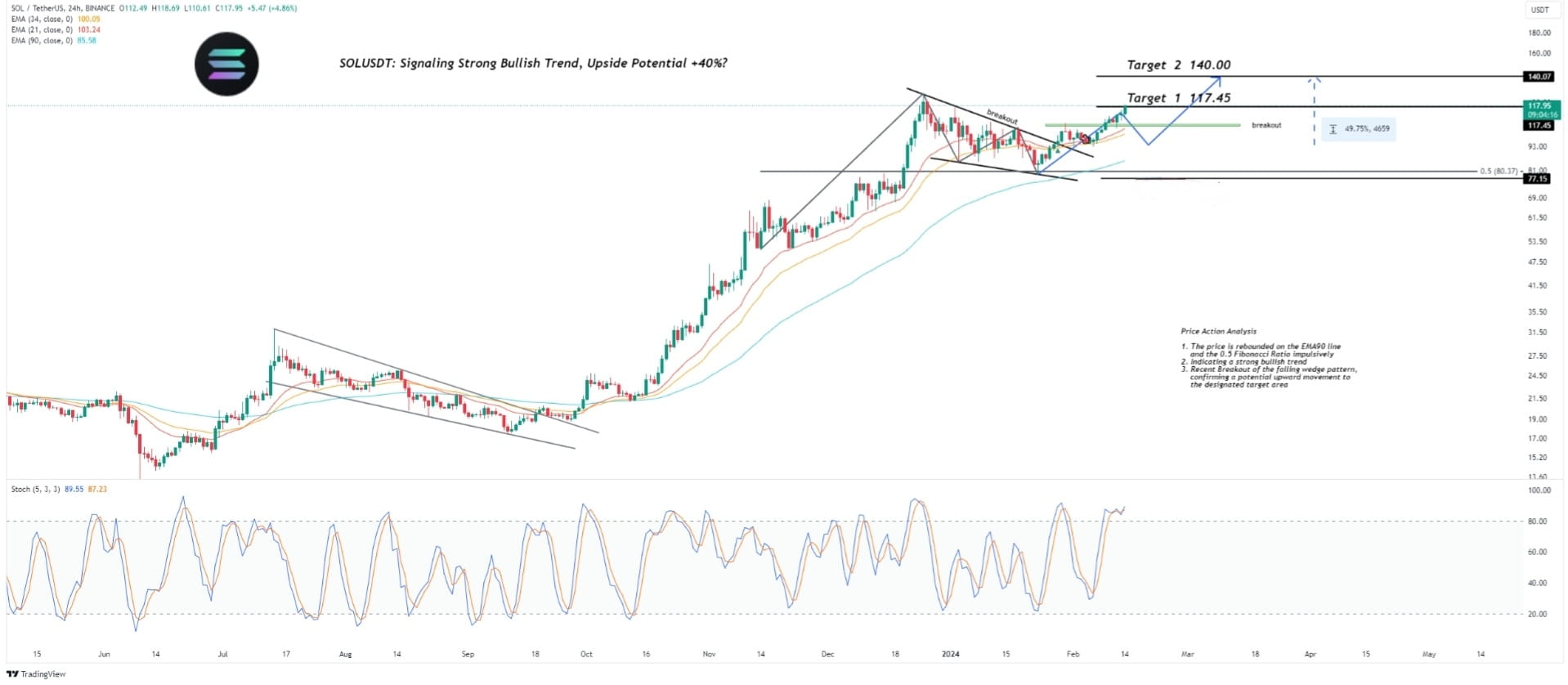 SOLUSDT: Signaling Strong Bullish Trend, Upside Potential +4 | Bit-Insight-Hub on Binance Square
