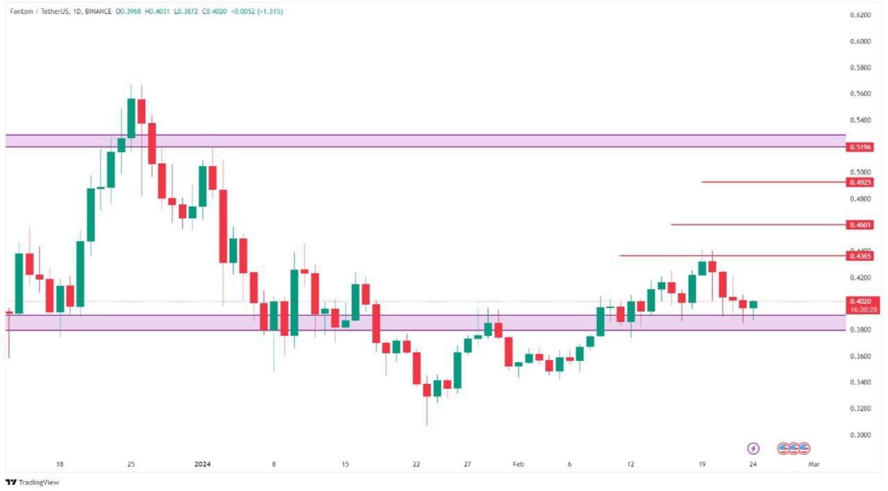 FTM $FTM It is on a strong support and can climb up to th | Crypto ...