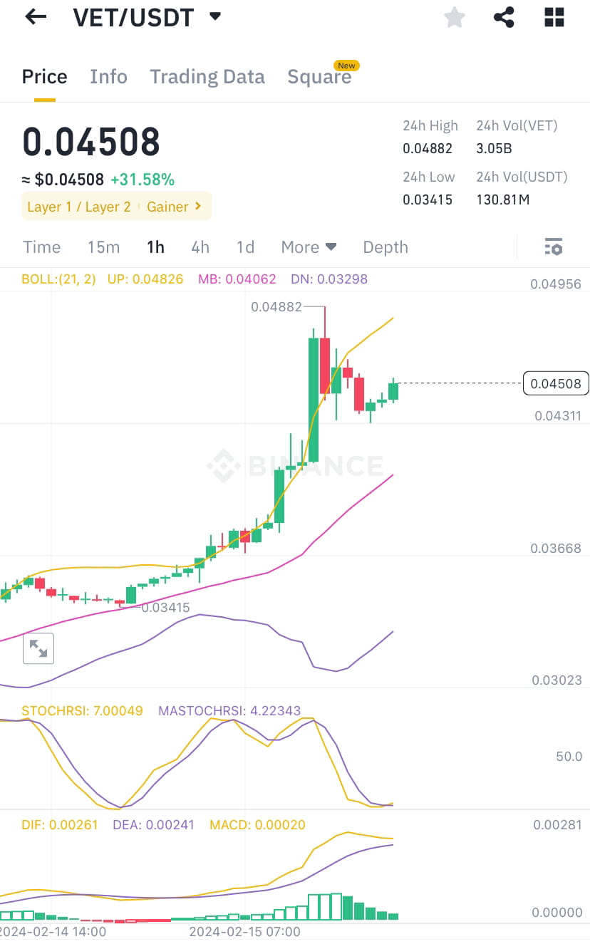 #Write2Earn VET and VTHO🚀 Dear followers and traders, i wa | DrMikeM on Binance Square