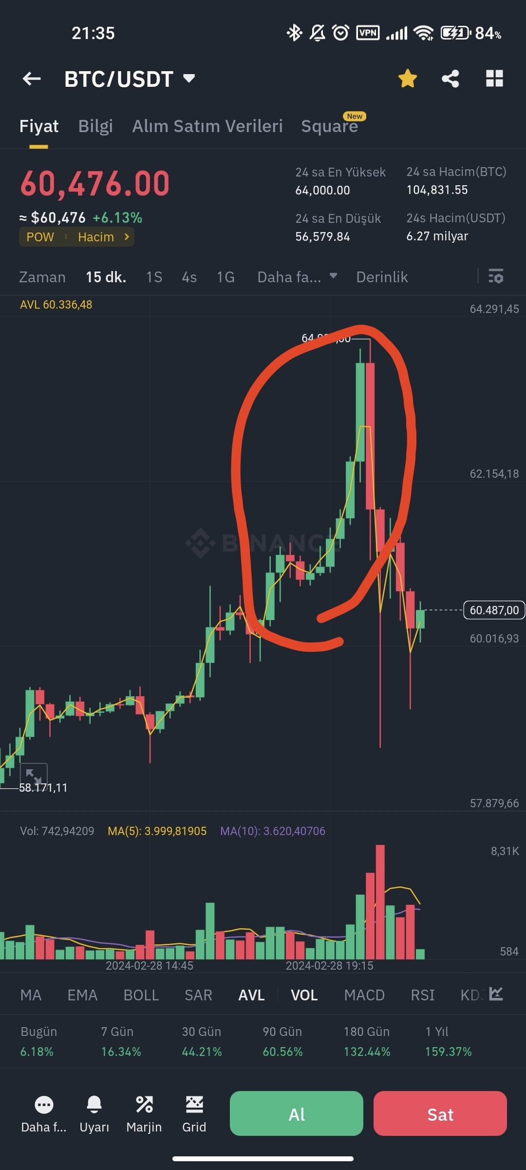 BTC followed a momentum like the alt coin and made big profi ...