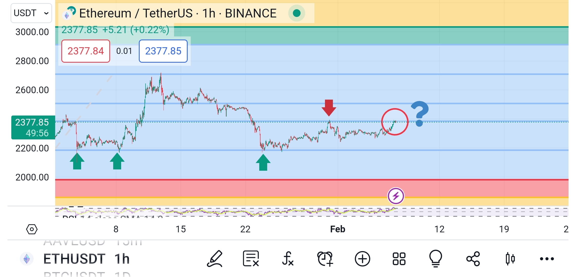 $ETH !! ETH Update !! We have seen movement of$ETH from | Meet on ...