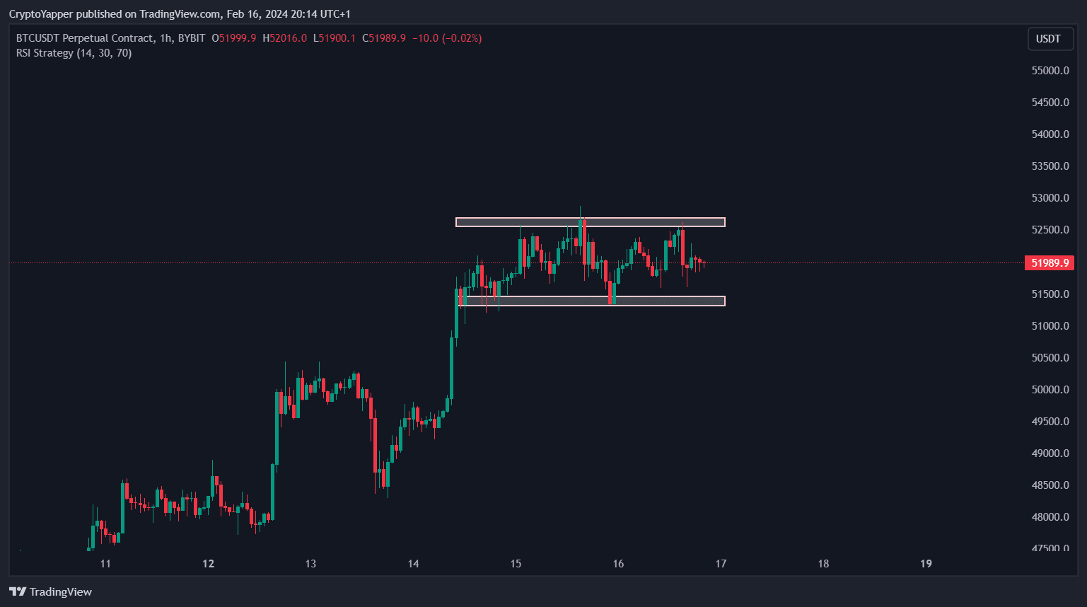 #Bitcoin ranging for more than 2 days already! What will b | Crypto Yapper on Binance Square