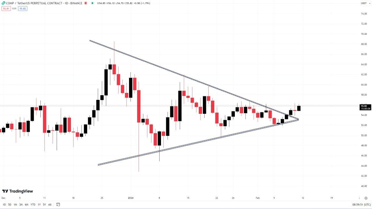 #COMP/USDT UPDATE: #COMP is now trading around 55.90$. #COM | Crypto ...