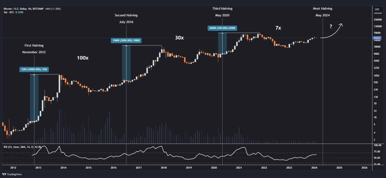#BTC Bitcoin follows this post-halving growth pattern with | CryptoElom ...