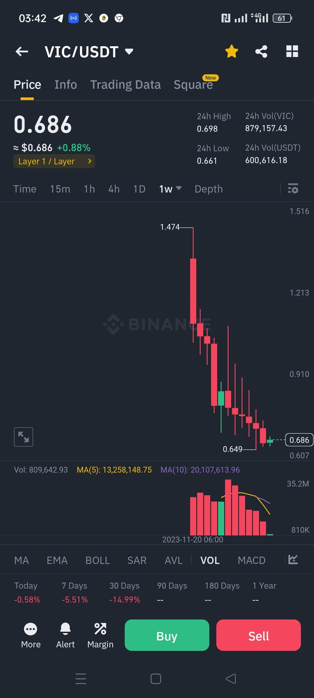 $VIC is very investable coin on binance. Everyone can inves | Shripon ...