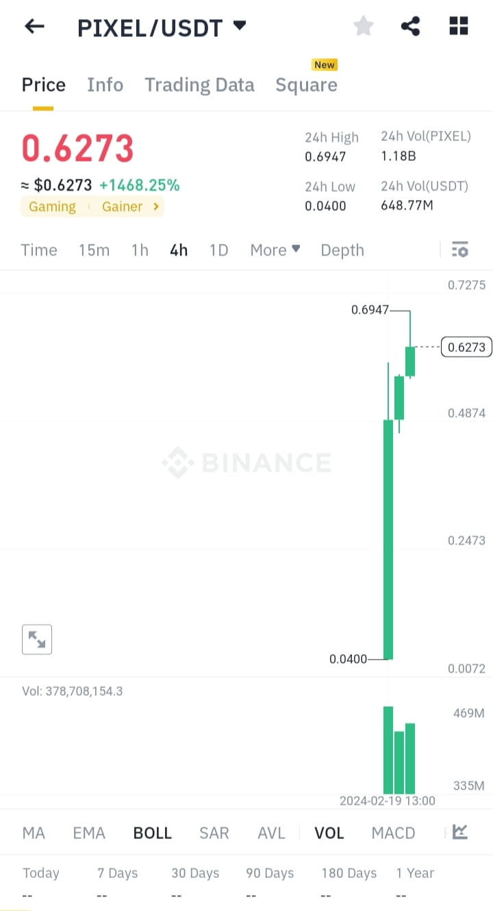 PIXEL/USDT now listed on Binance and Opened for trading. 🚀 | Crypto ...