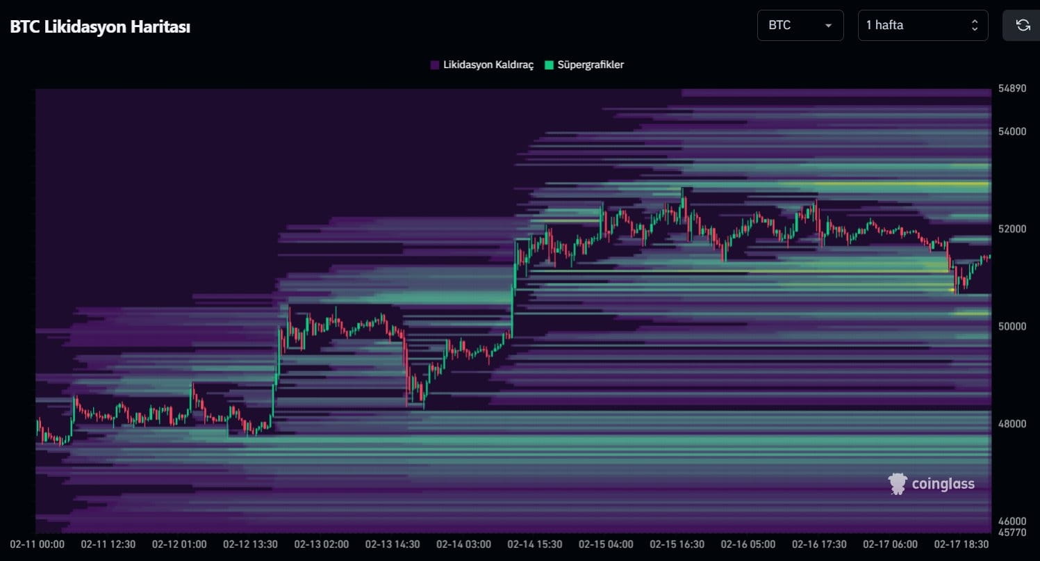 Bitcoin Liquidation Levels With the recent withdrawal on th | Yapay ...