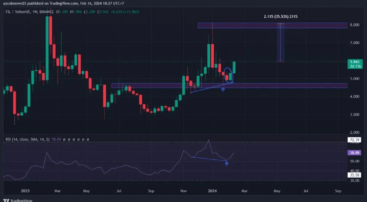 🔔FIL price prediction: Altcoin takes 35% position📈 The pri | Crypto ...