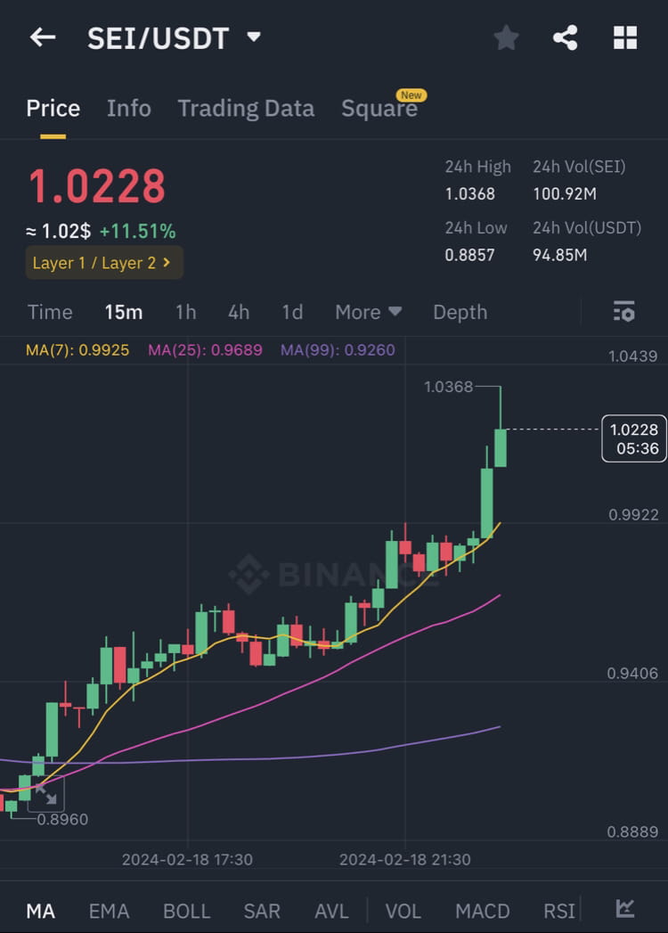 Check out the SEI$SEI chart!📈 #SEI hit $1! 🔥 | Crypto_News_Expert on Binance Square