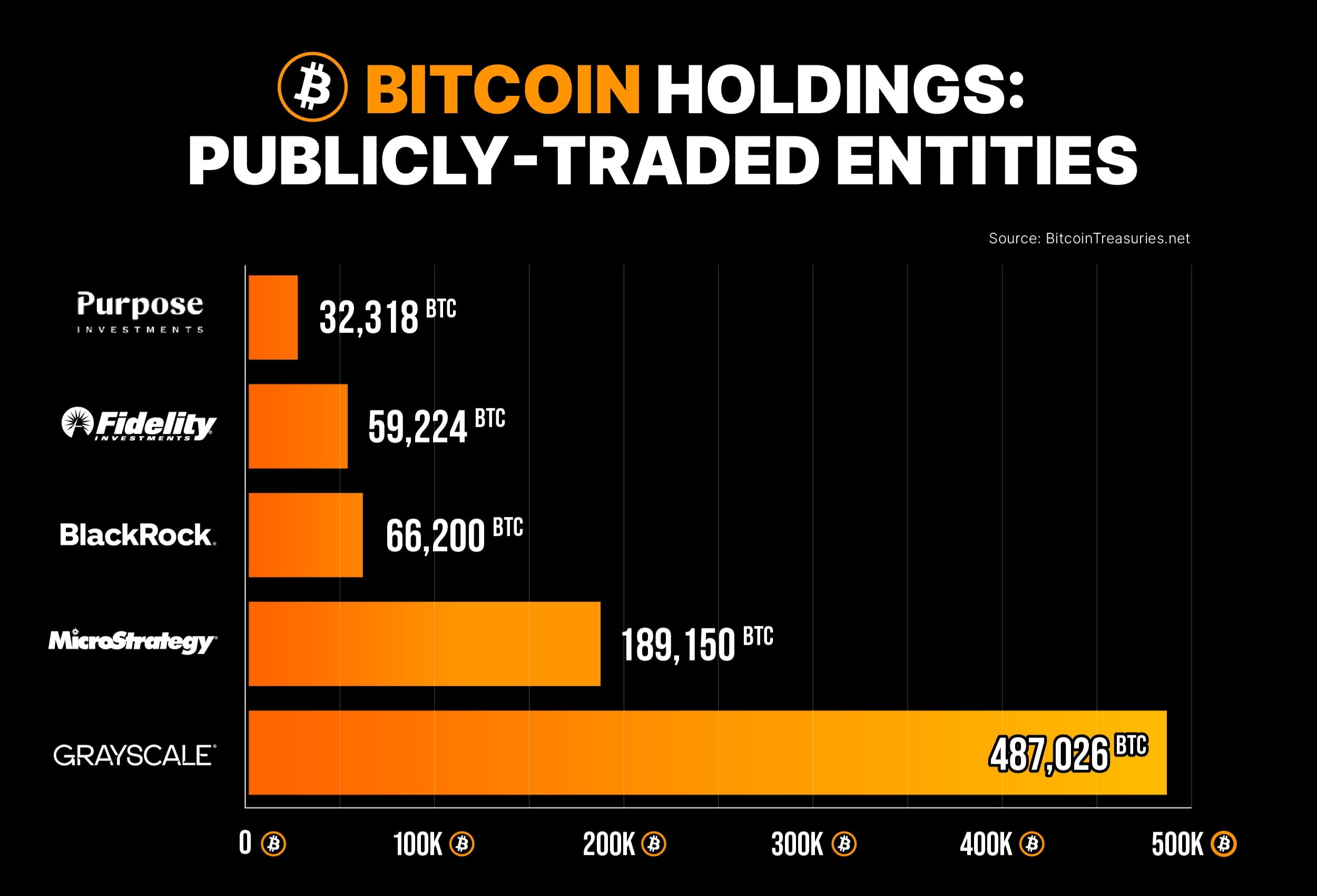 Top 5 Bitcoin sahipleri 👇 ︎Grayscale: 487,026 $BTC ︎M | Yapay Zeka AI ...