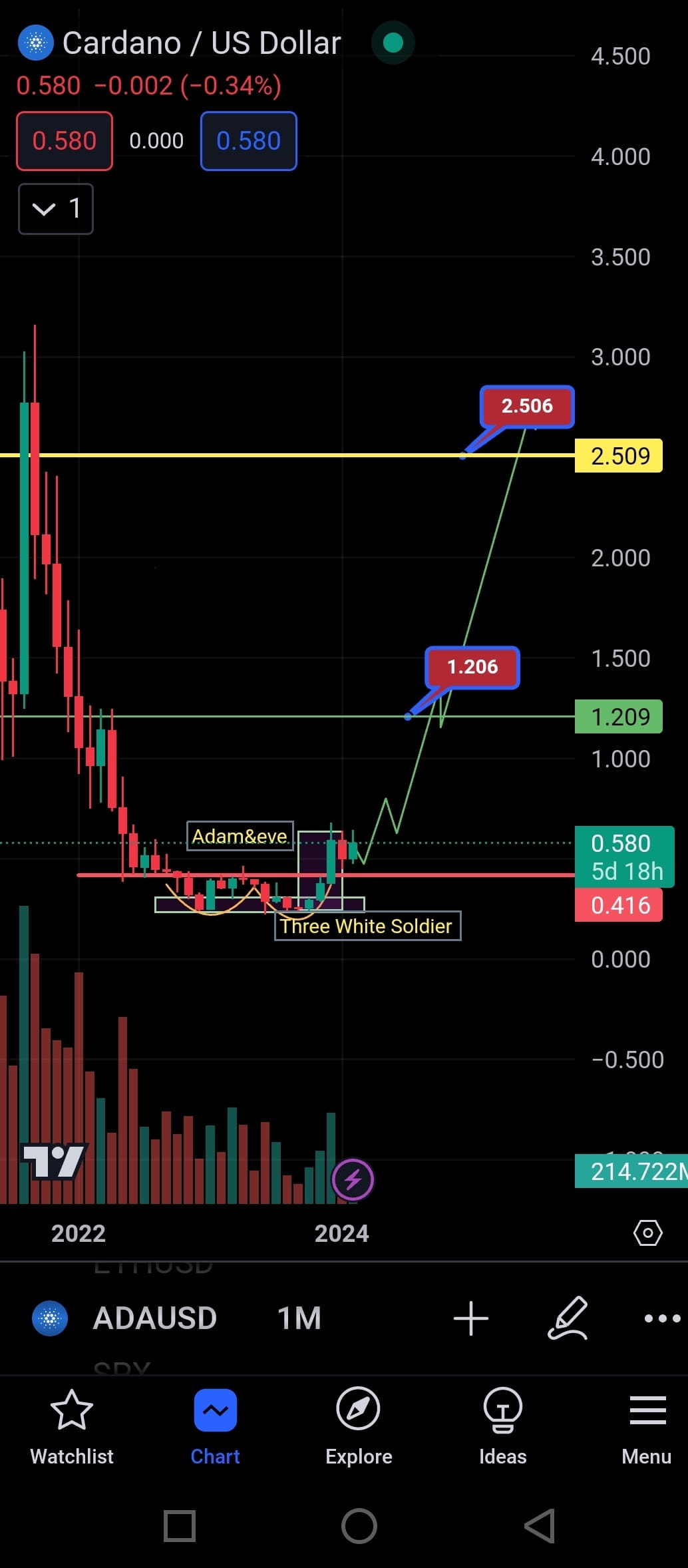🚀 ADA/USDT Trading Update: Navigating the Bullish Waves of | Crypto Universe official on Binance ...