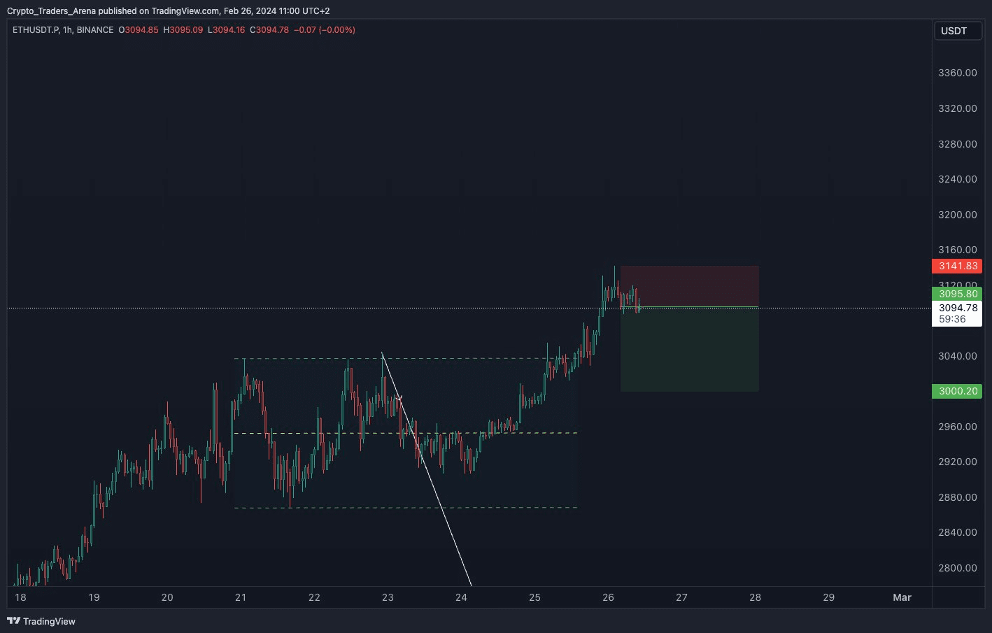 $ETH Short it's printing. Such a nice scalp taken on the li | Crypto ...
